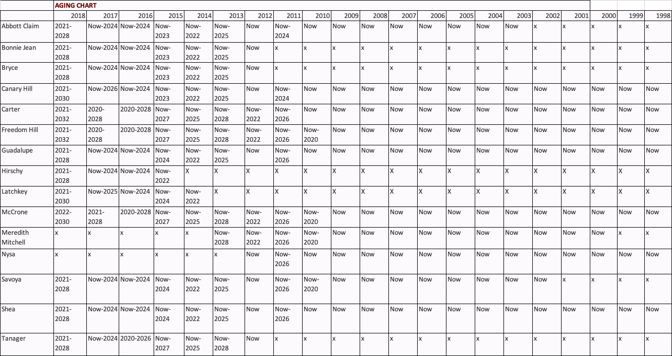 Aging Chart - Ken Wright Cellars