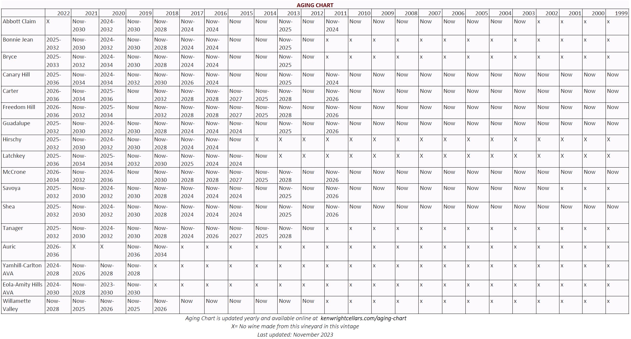 Aging Chart - Ken Wright Cellars
